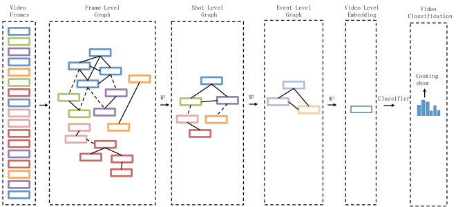 Hierarchical Video Frame Sequence Representation with Deep ...