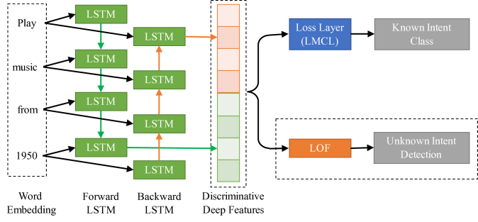 Deep Unknown Intent Detection with Margin Loss | DeepAI