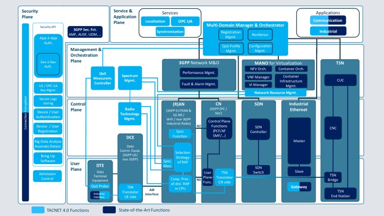Design of a 5G Ready and Reliable Architecture for the Smart Factory of ...