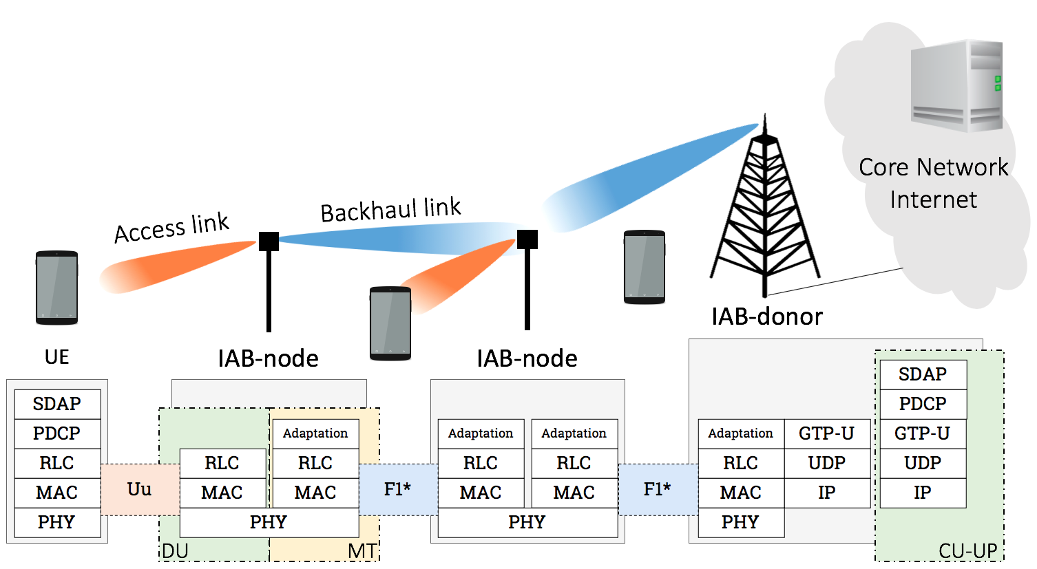 Integrated Access And Backhaul In 5g Mmwave Networks Potentials And