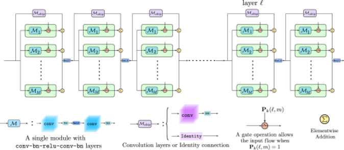 Random Path Selection for Incremental Learning | DeepAI