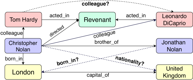 Learning Attention Based Embeddings For Relation Prediction In Knowledge Graphs Deepai