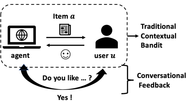 Toward Building Conversational Recommender Systems A Contextual Bandit Approach Deepai 
