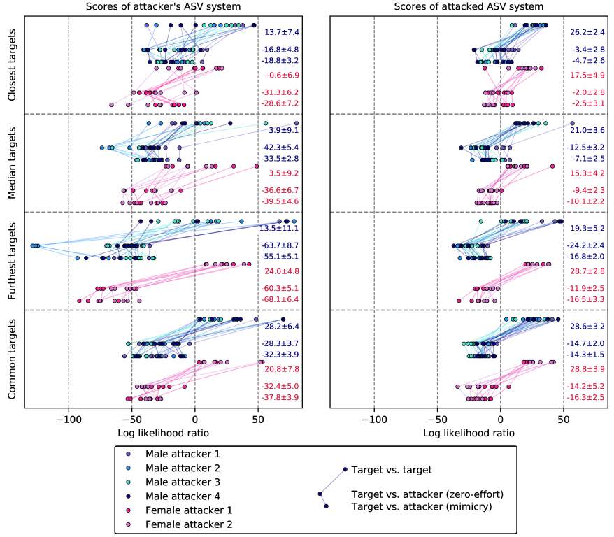 Voice Mimicry Attacks Assisted by Automatic Speaker Verification | DeepAI