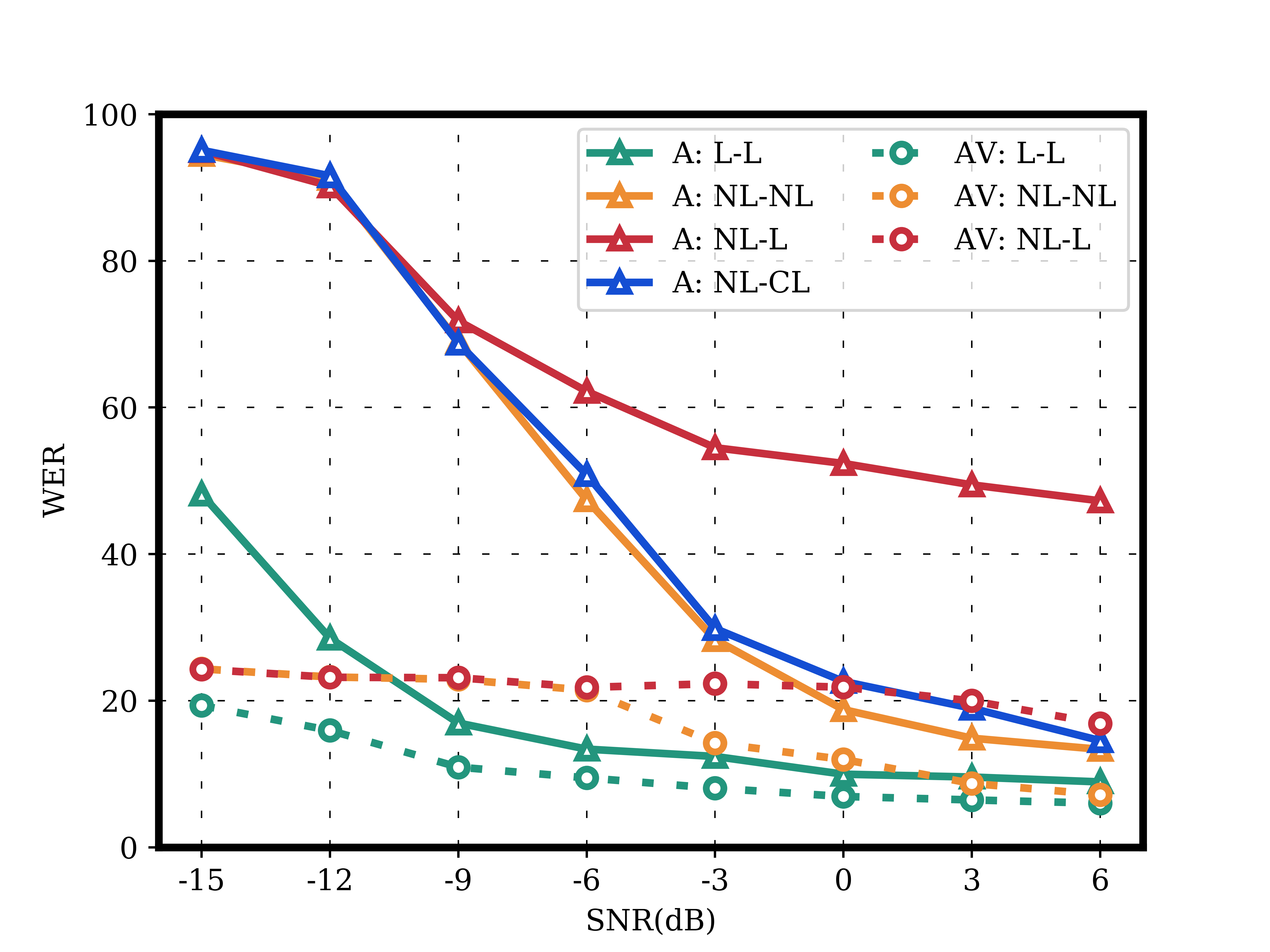 Investigating the Lombard Effect Influence on End-to-End Audio-Visual ...