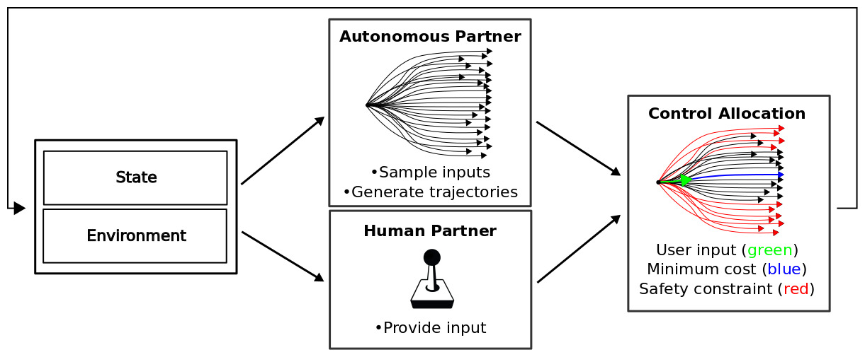 Highly Parallelized Data-driven MPC for Minimal Intervention Shared ...