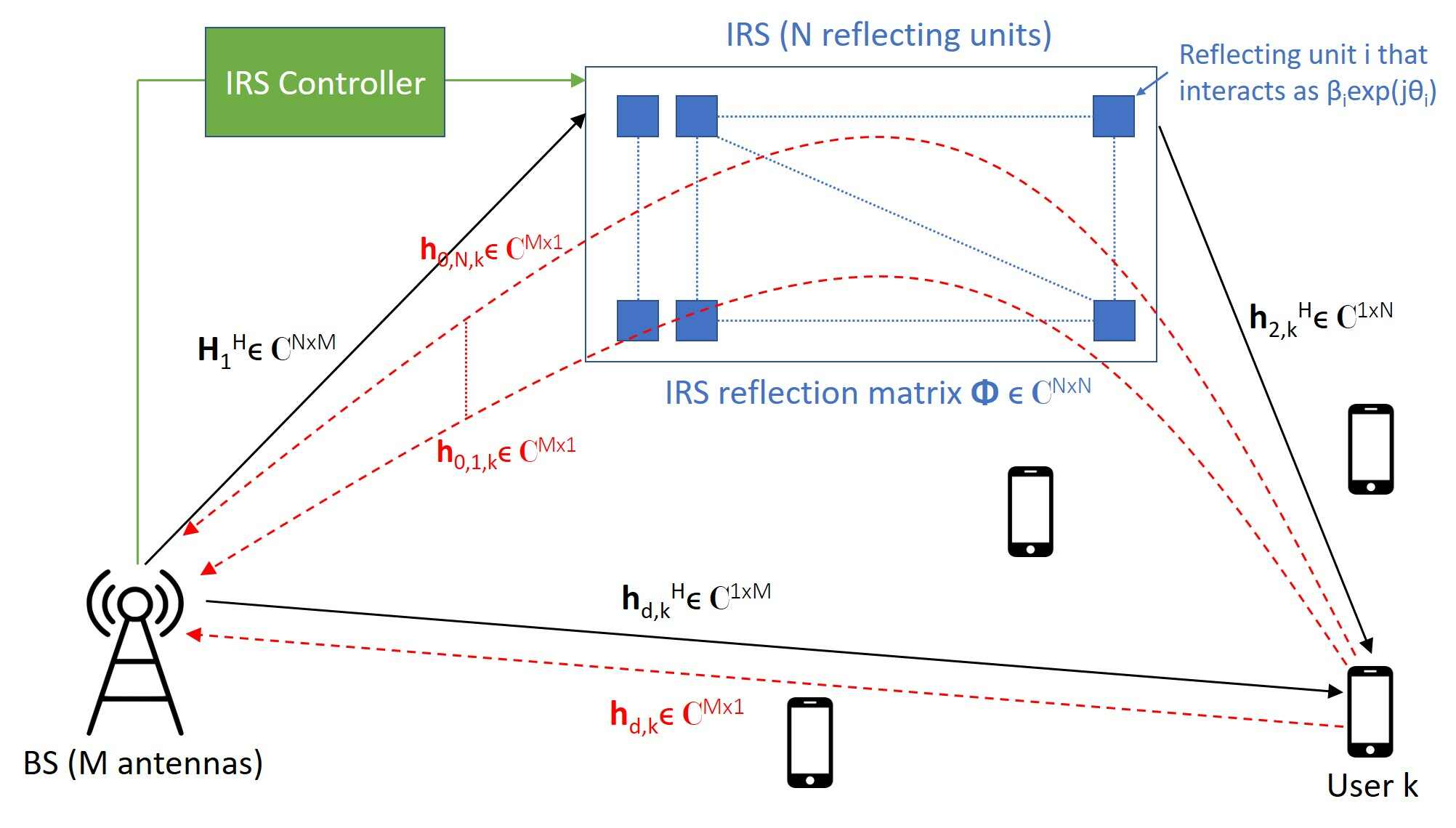 Intelligent Reflecting Surface Assisted Multi-User MISO Communication | DeepAI