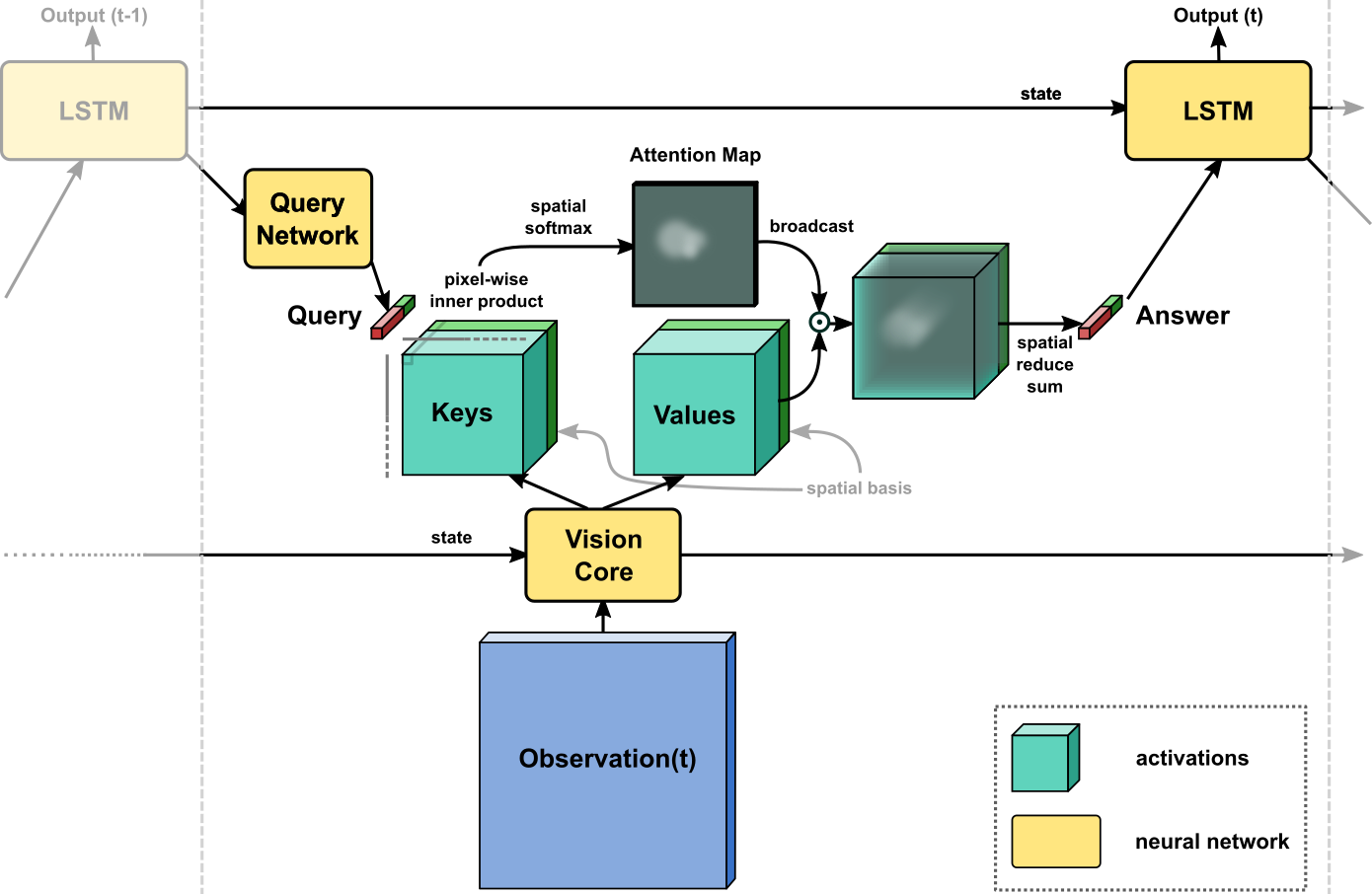 Towards Interpretable Reinforcement Learning Using Attention Augmented Agents Deepai