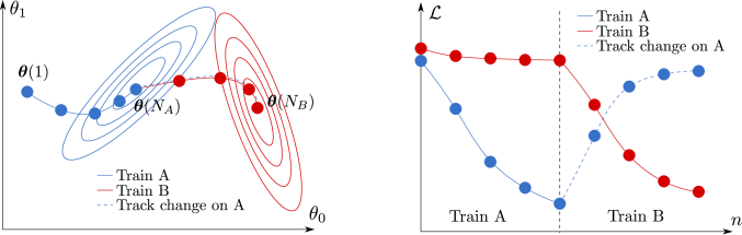 Localizing Catastrophic Forgetting in Neural Networks | DeepAI