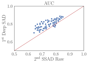 Deep Semi-Supervised Anomaly Detection | DeepAI