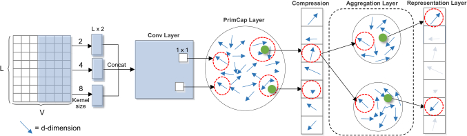 Towards Scalable and Reliable Capsule Networks for Challenging NLP ...
