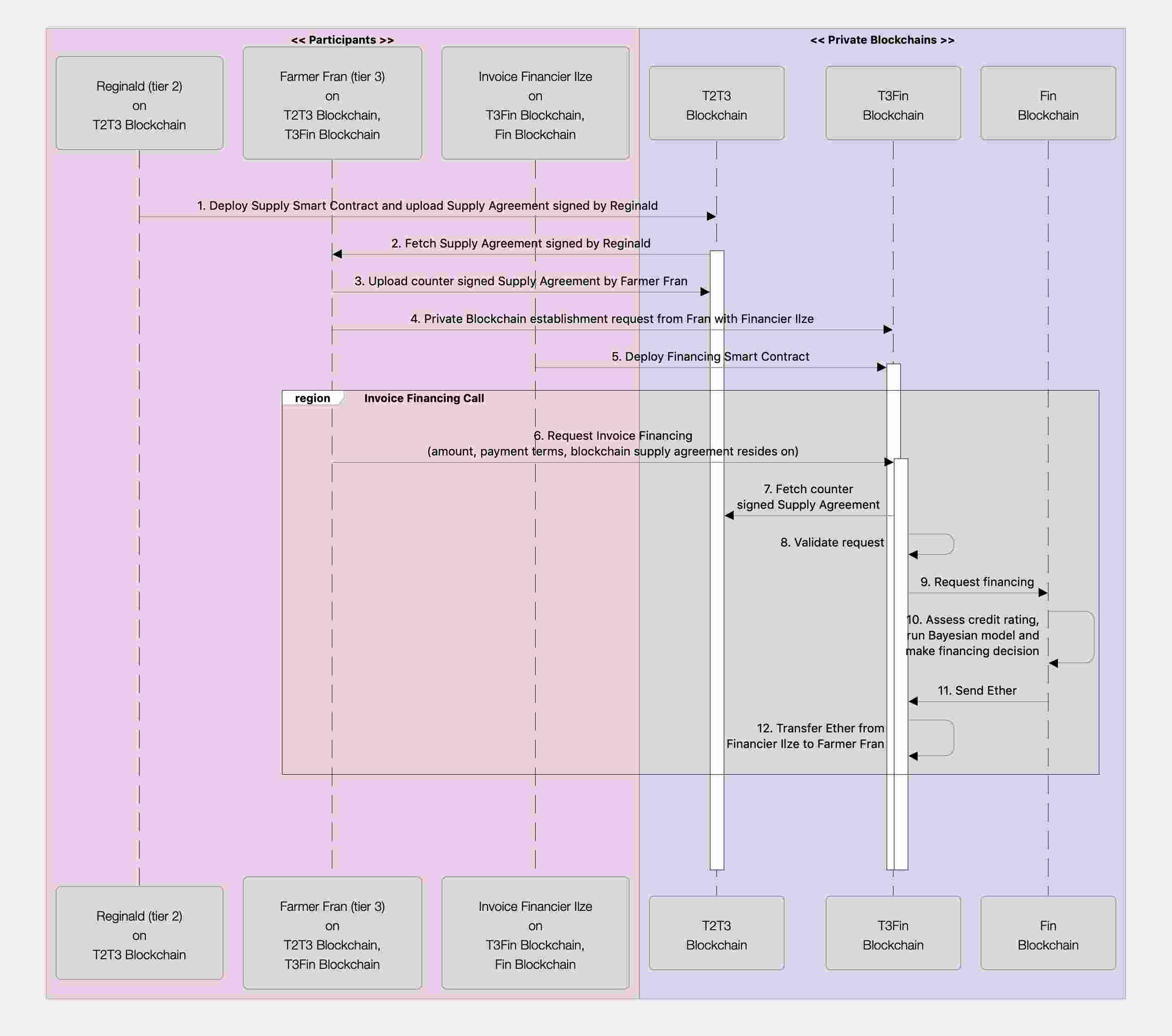 Invoice Financing of Supply Chains with Blockchain technology and ...