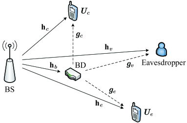 Secure Beamforming in MISO NOMA Backscatter Device Aided Symbiotic Radio Networks | DeepAI