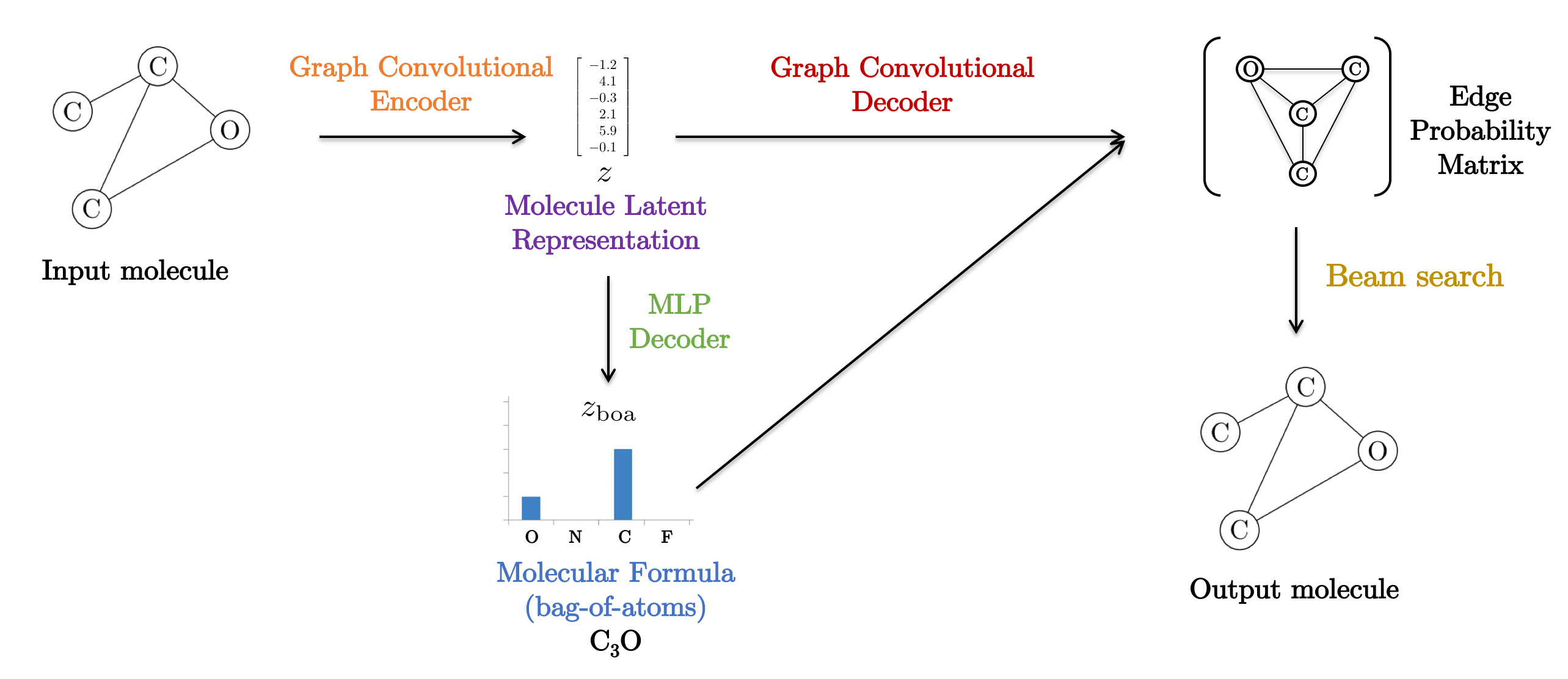 A Two Step Graph Convolutional Decoder For Molecule Generation Deepai