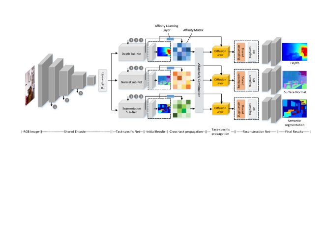 Pattern-Affinitive Propagation across Depth, Surface Normal and ...