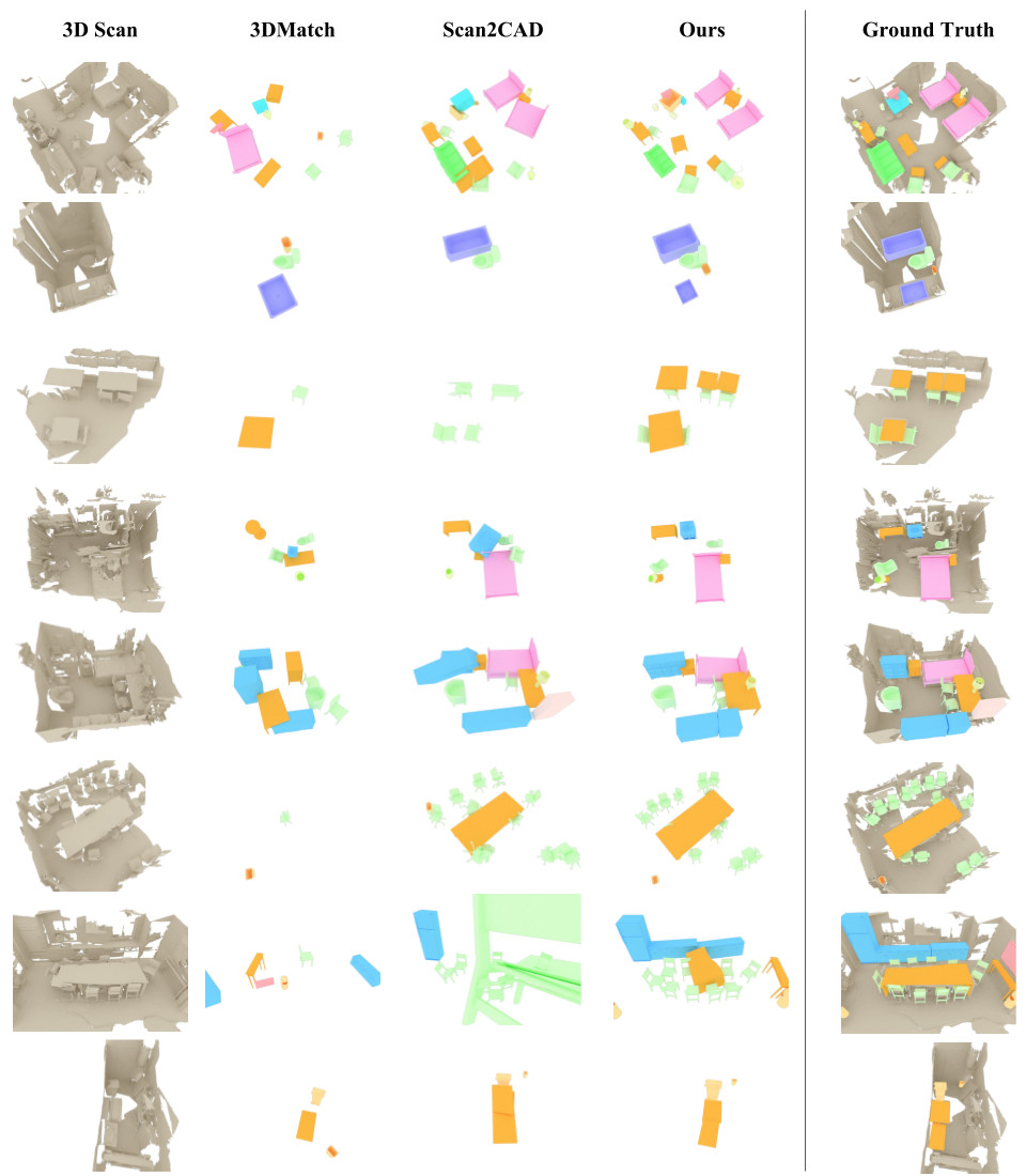End-to-End CAD Model Retrieval and 9DoF Alignment in 3D Scans | DeepAI