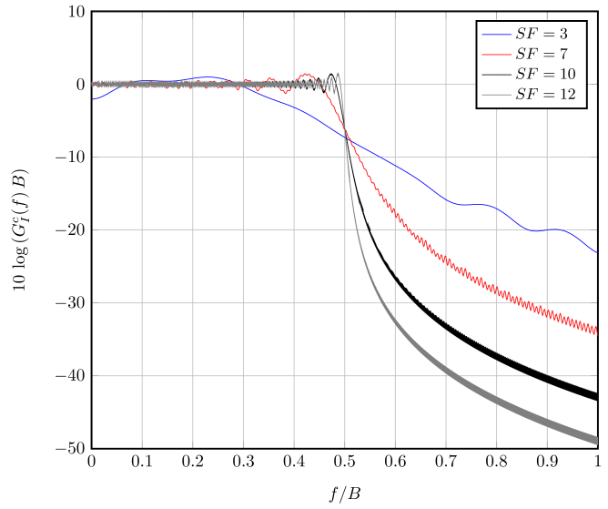 On the LoRa Modulation for IoT: Waveform Properties and Spectral ...