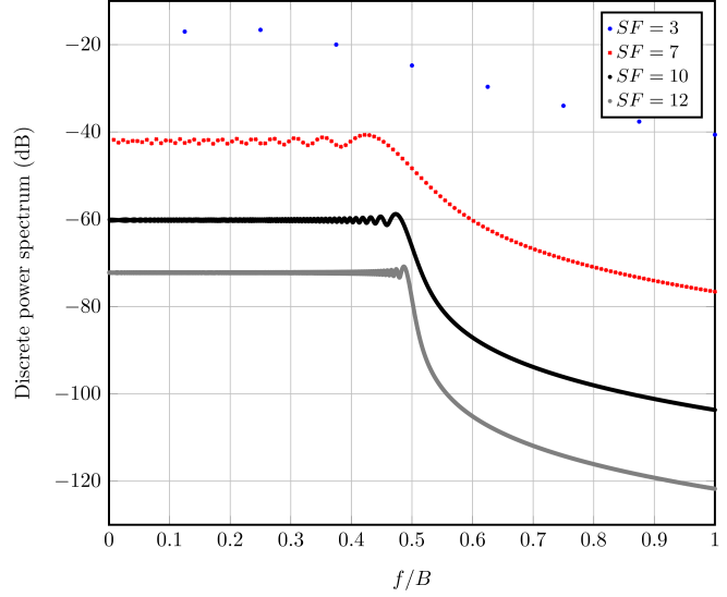 On the LoRa Modulation for IoT: Waveform Properties and Spectral ...