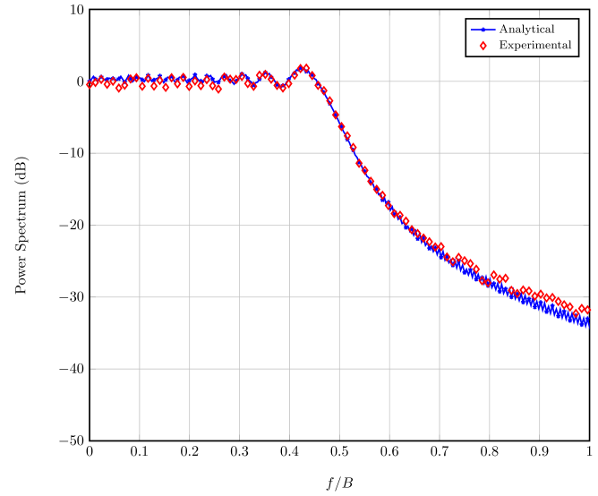 On the LoRa Modulation for IoT: Waveform Properties and Spectral ...