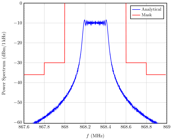 On the LoRa Modulation for IoT: Waveform Properties and Spectral ...