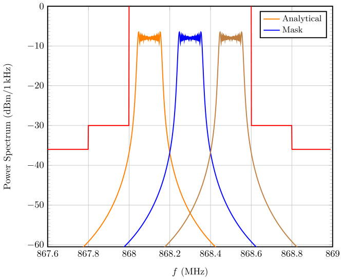 On the LoRa Modulation for IoT: Waveform Properties and Spectral ...
