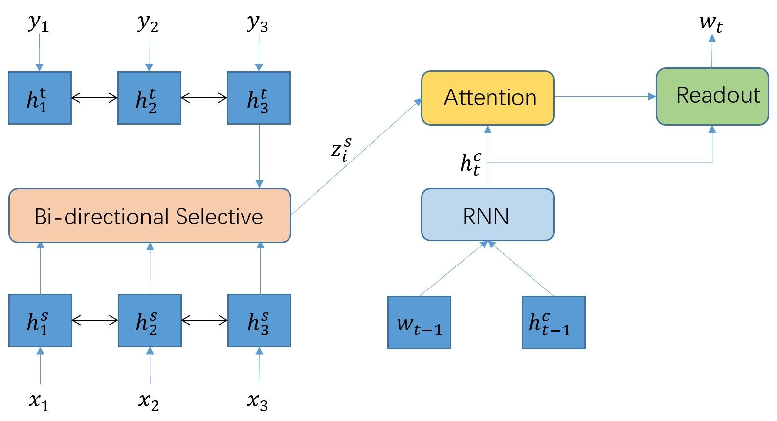 Biset Bi Directional Selective Encoding With Template For Abstractive