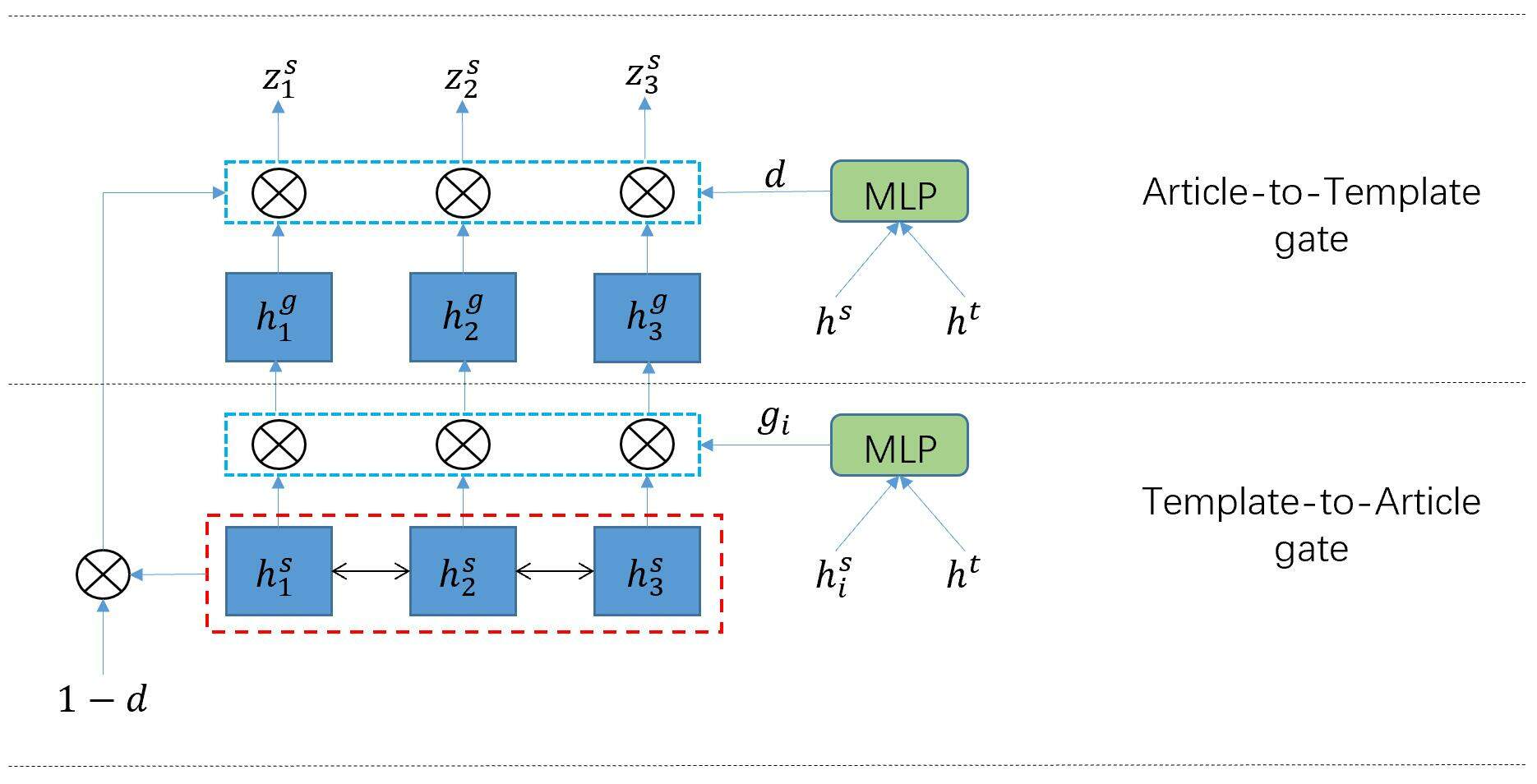 Biset Bi Directional Selective Encoding With Template For Abstractive