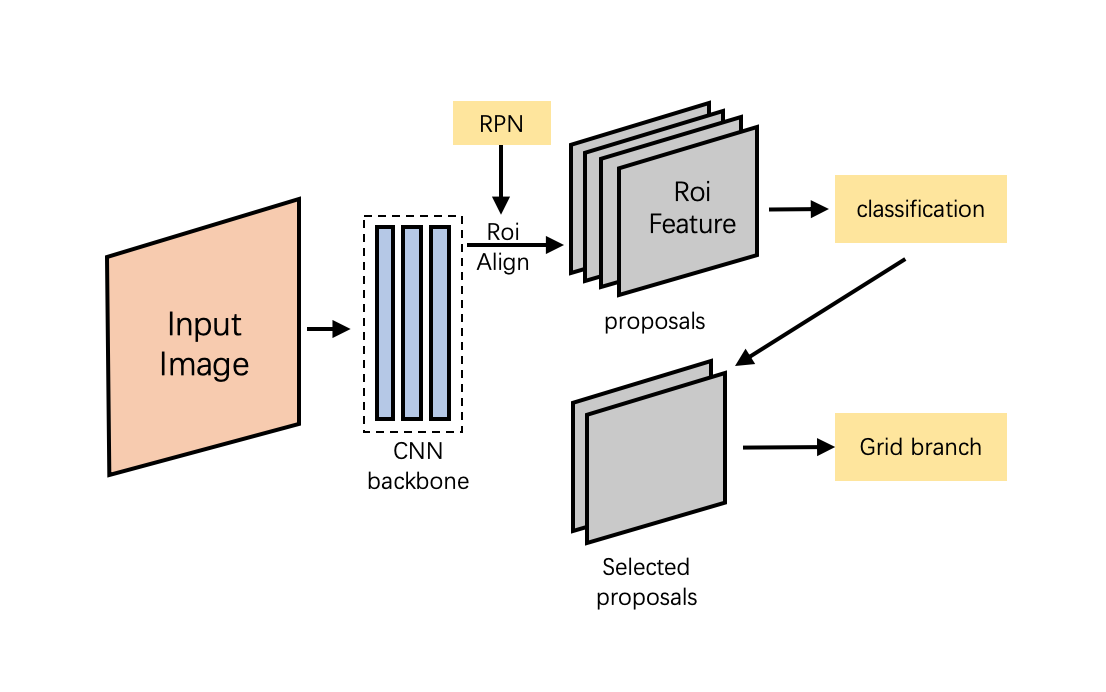 Grid R-CNN Plus: Faster and Better | DeepAI