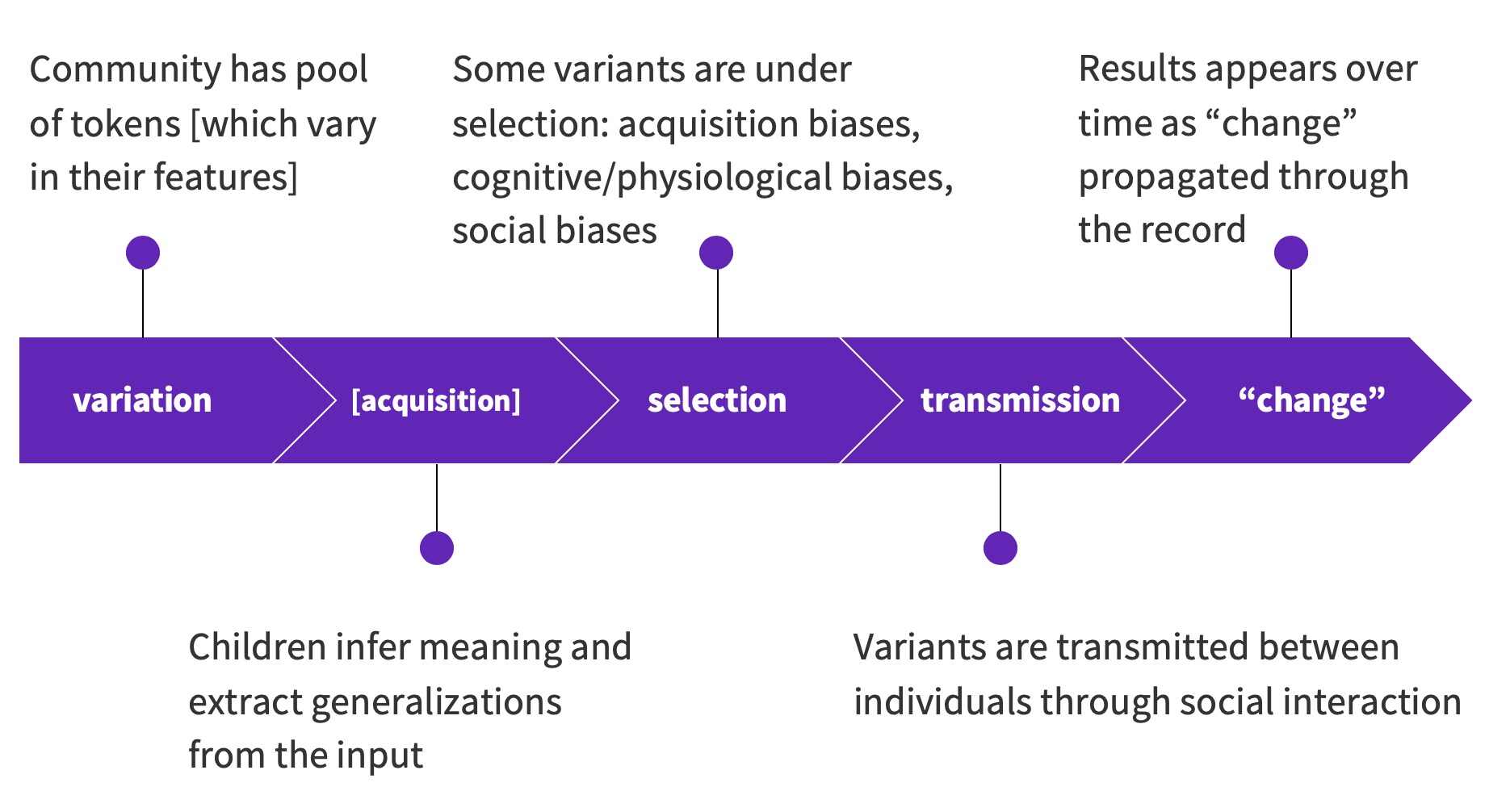 Semantic Change and Semantic Stability: Variation is Key | DeepAI