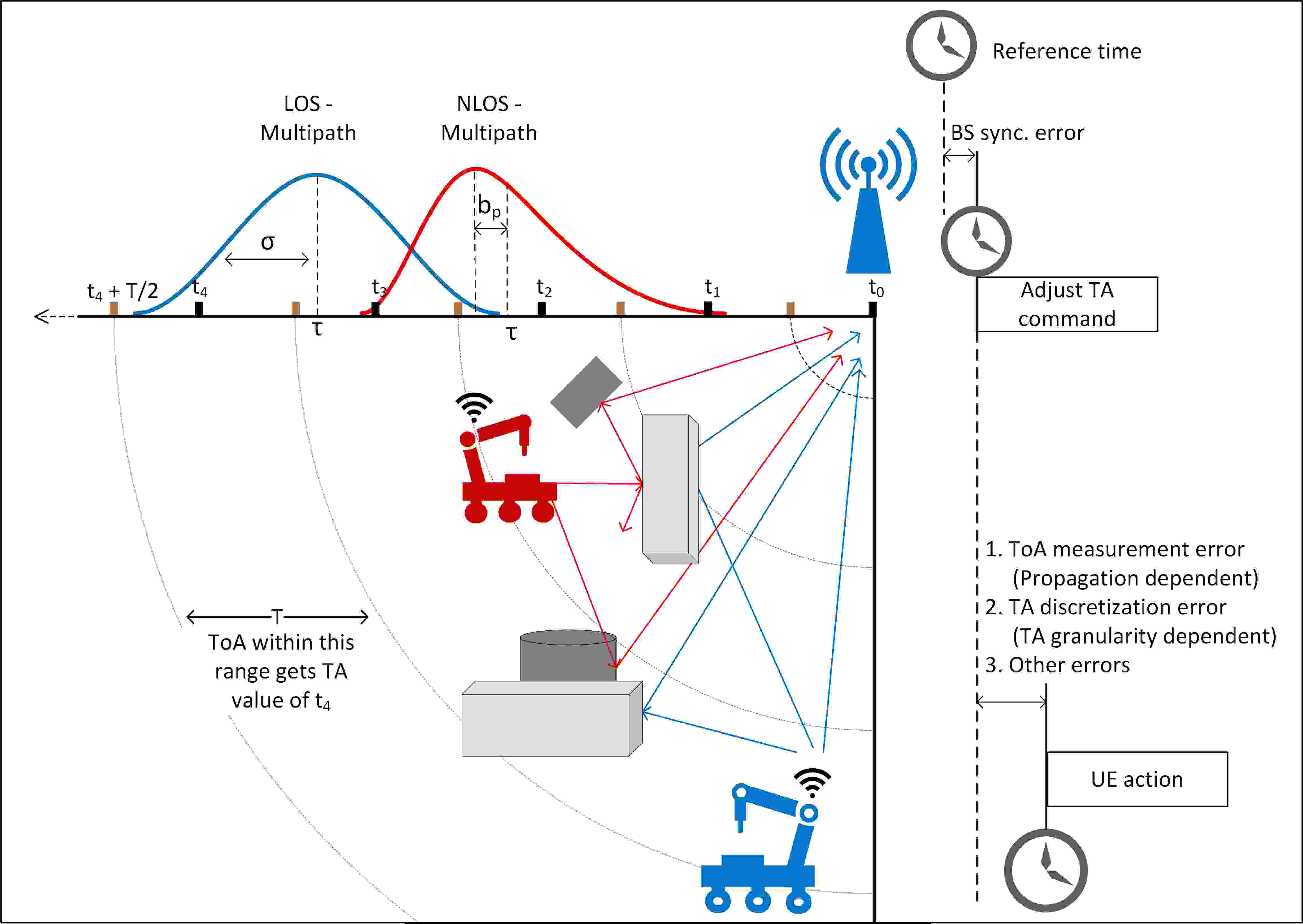 Time Synchronization In 5g Wireless Edge Requirements And Solutions For Critical Mtc Deepai