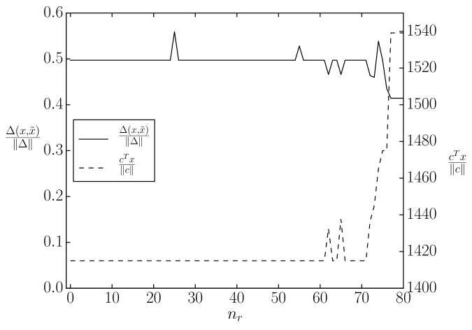 A feasibility pump algorithm embedded in an annealing framework | DeepAI
