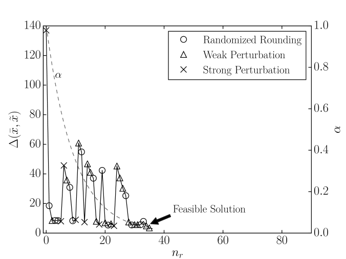 A feasibility pump algorithm embedded in an annealing framework | DeepAI
