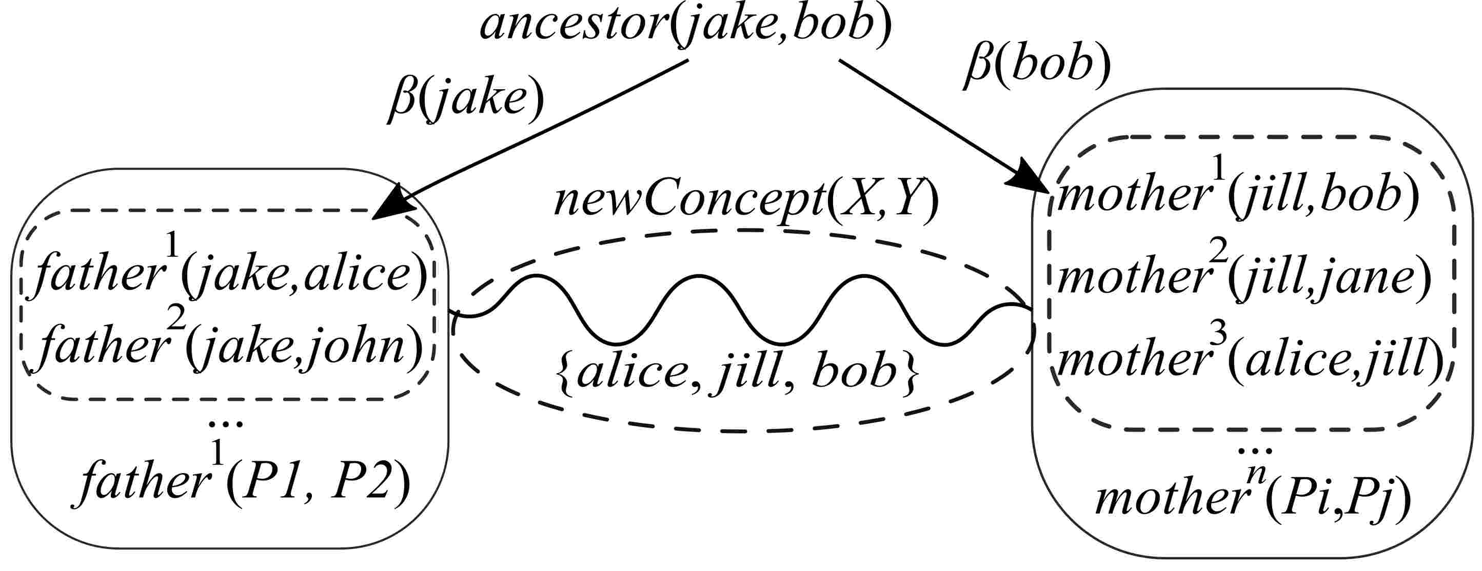 Efficient predicate invention using shared "NeMuS" | DeepAI