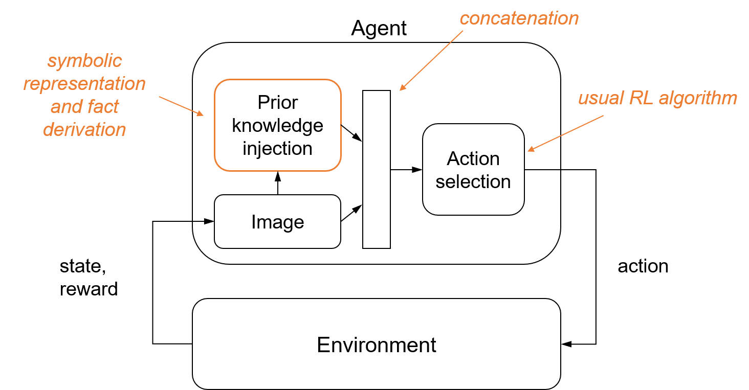Injecting Prior Knowledge for Transfer Learning into Reinforcement Learning Algorithms using ...