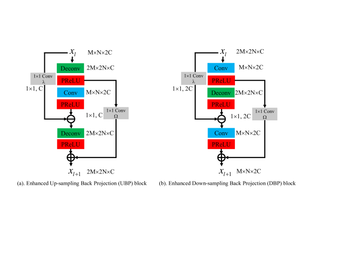 Hierarchical Back Projection Network for Image Super-Resolution | DeepAI