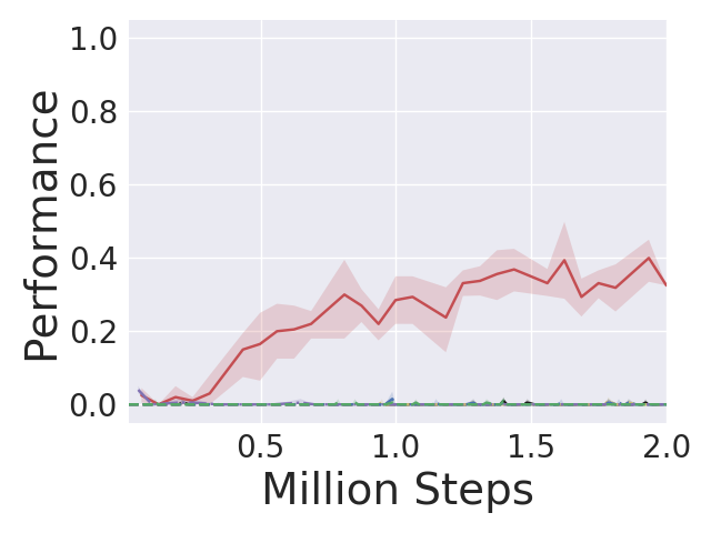 Evolutionary Reinforcement Learning for Sample-Efficient Multiagent Coordination | DeepAI