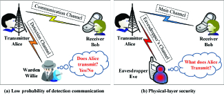 Low Probability of Detection Communication: Opportunities and ...
