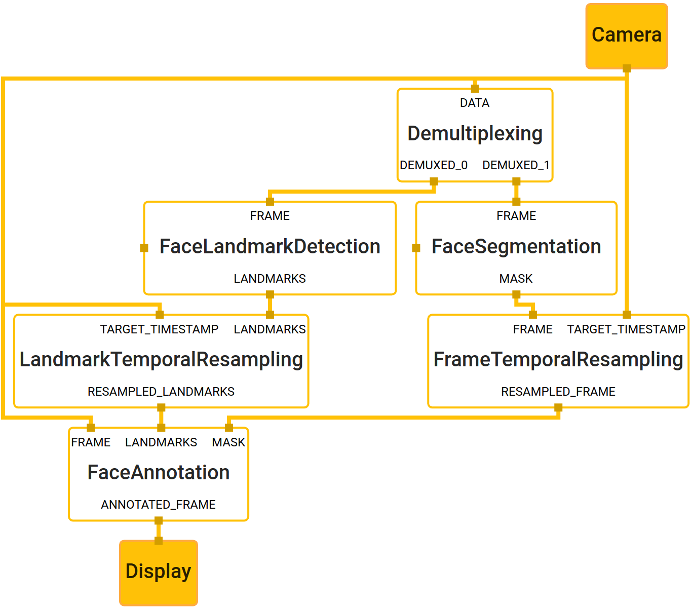 MediaPipe: A Framework for Building Perception Pipelines | DeepAI