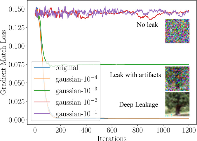 Deep Leakage from Gradients | DeepAI