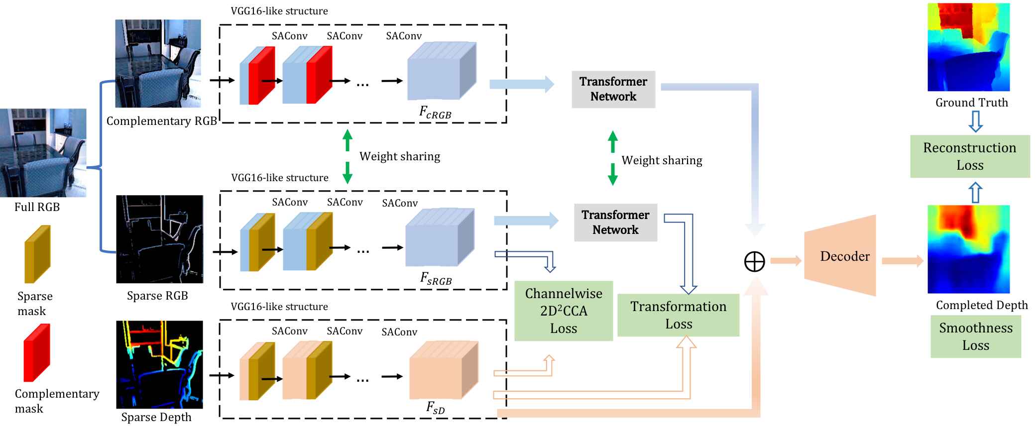 Deep RGB-D Canonical Correlation Analysis For Sparse Depth Completion ... Deep RGB-D Canonical Correlation Analysis For Sparse Depth Completion ...