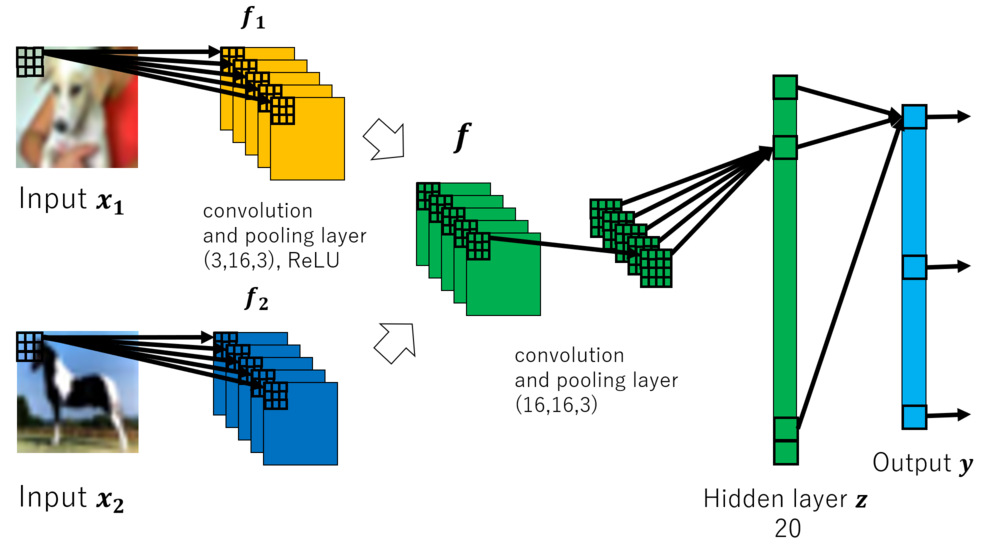 Mixup of Feature Maps in a Hidden Layer for Training of Convolutional Neural Network | DeepAI
