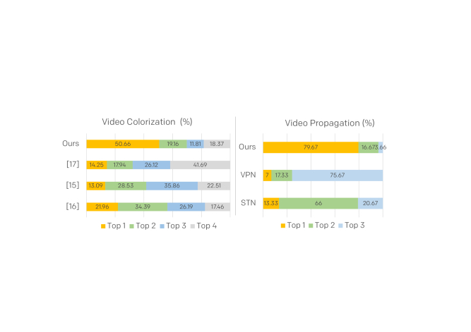 Deep Exemplar-based Video Colorization | DeepAI