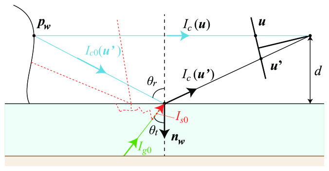 Shape from Water Reflection | DeepAI