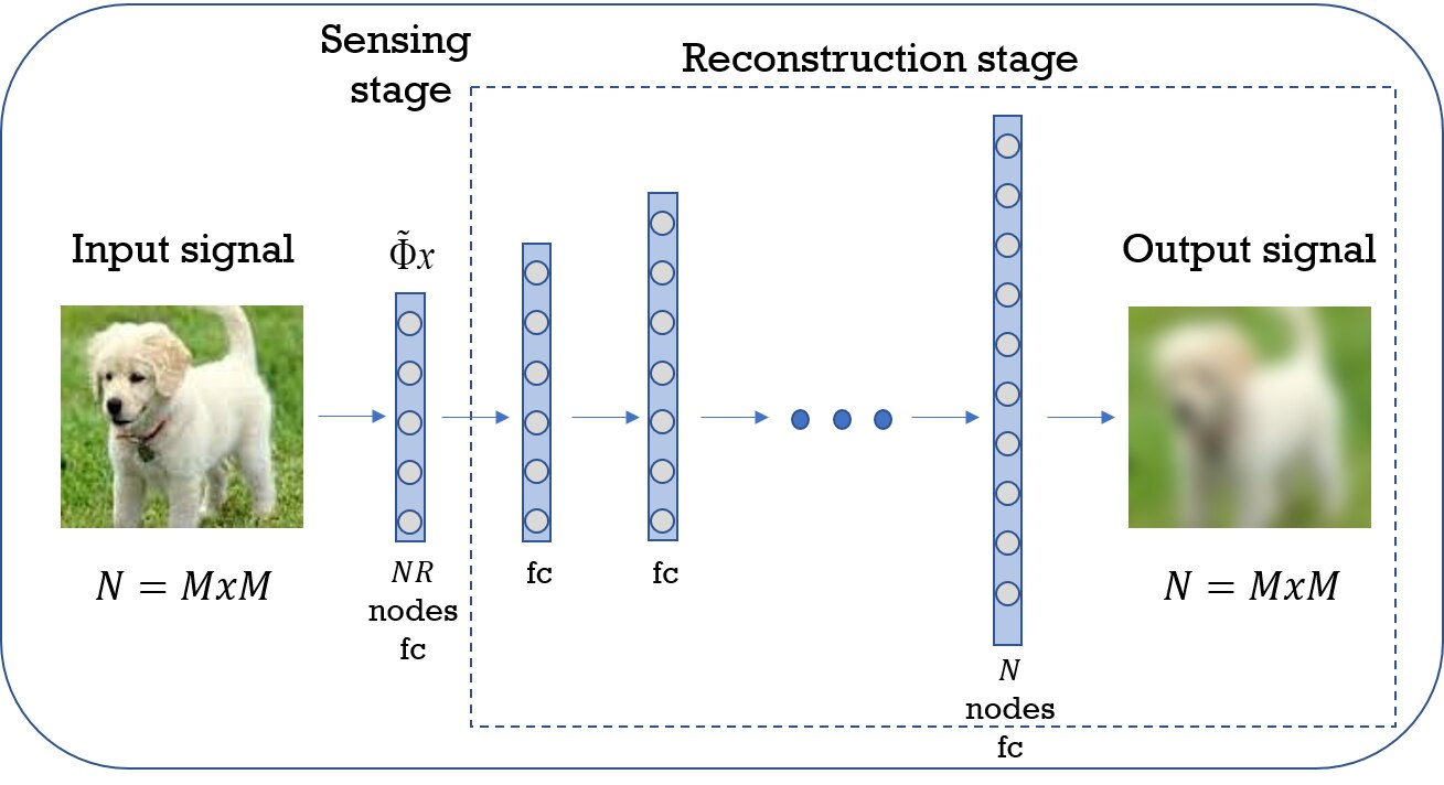 Deep Learning Of Compressed Sensing Operators With Structural Similarity Loss Deepai 