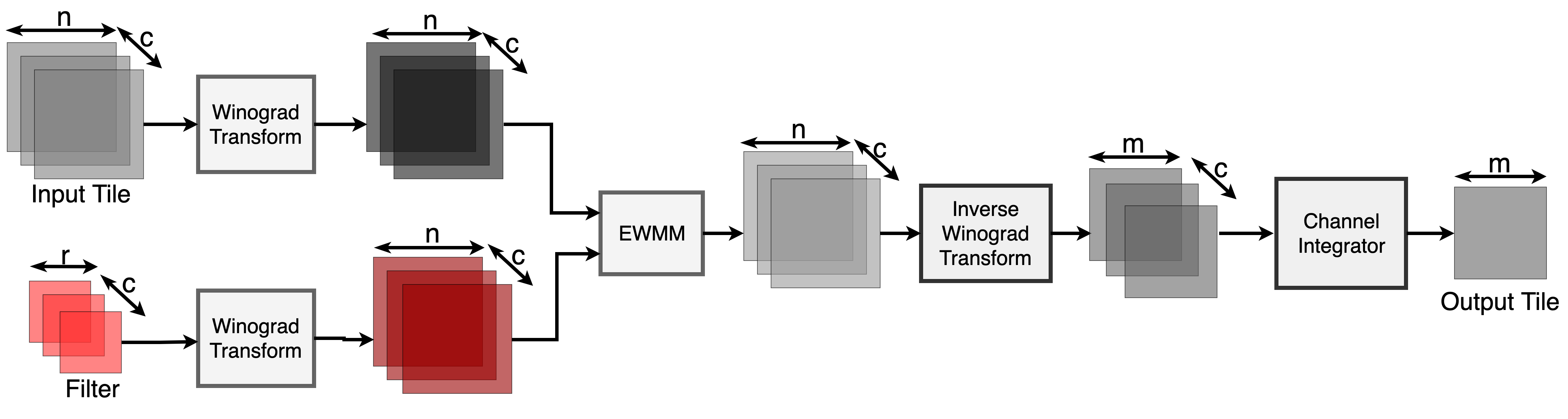 A Winograd-based Integrated Photonics Accelerator for Convolutional Neural Networks | DeepAI