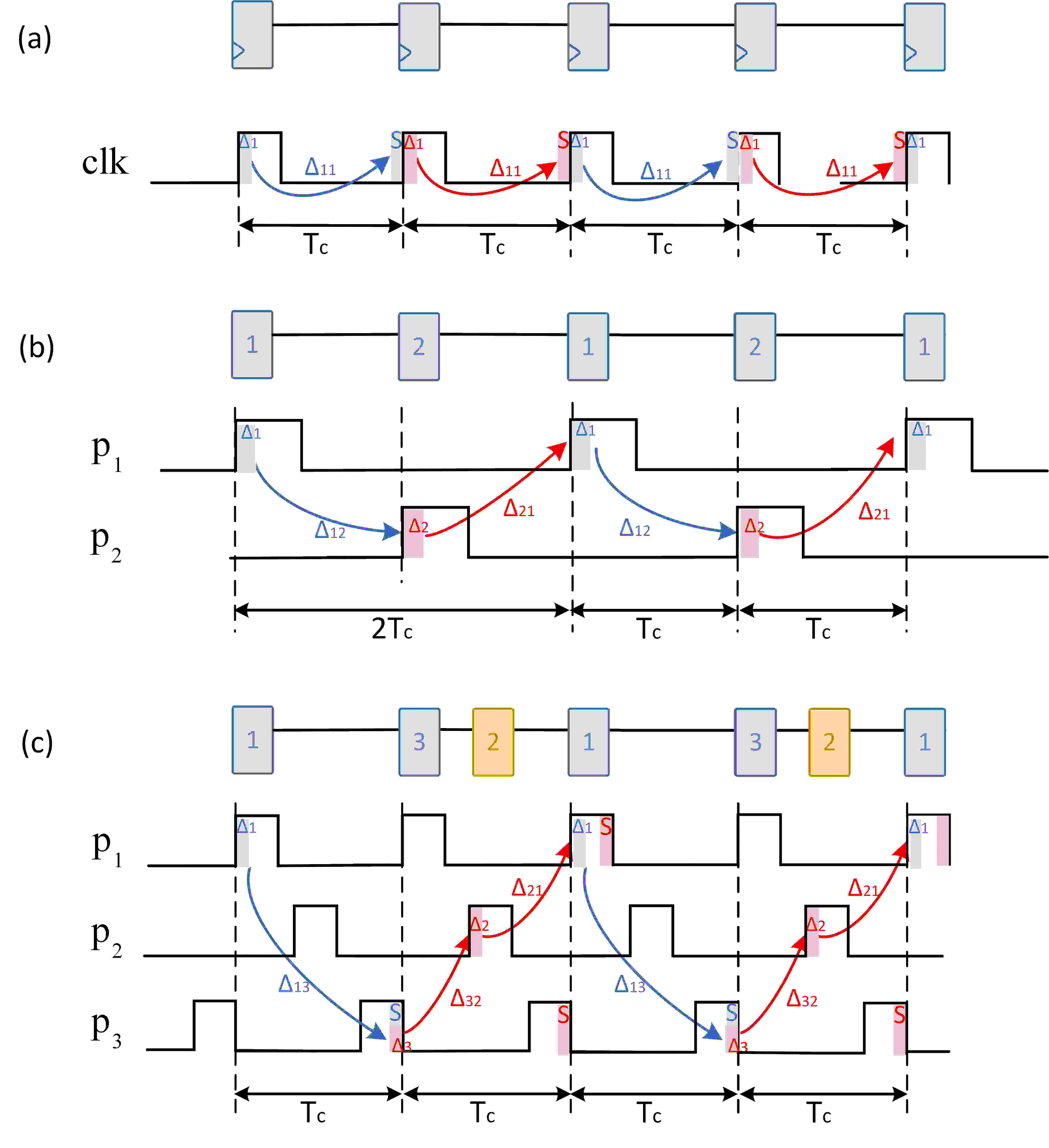 Automatic Conversion from Flip-flop to 3-phase Latch-based Designs | DeepAI