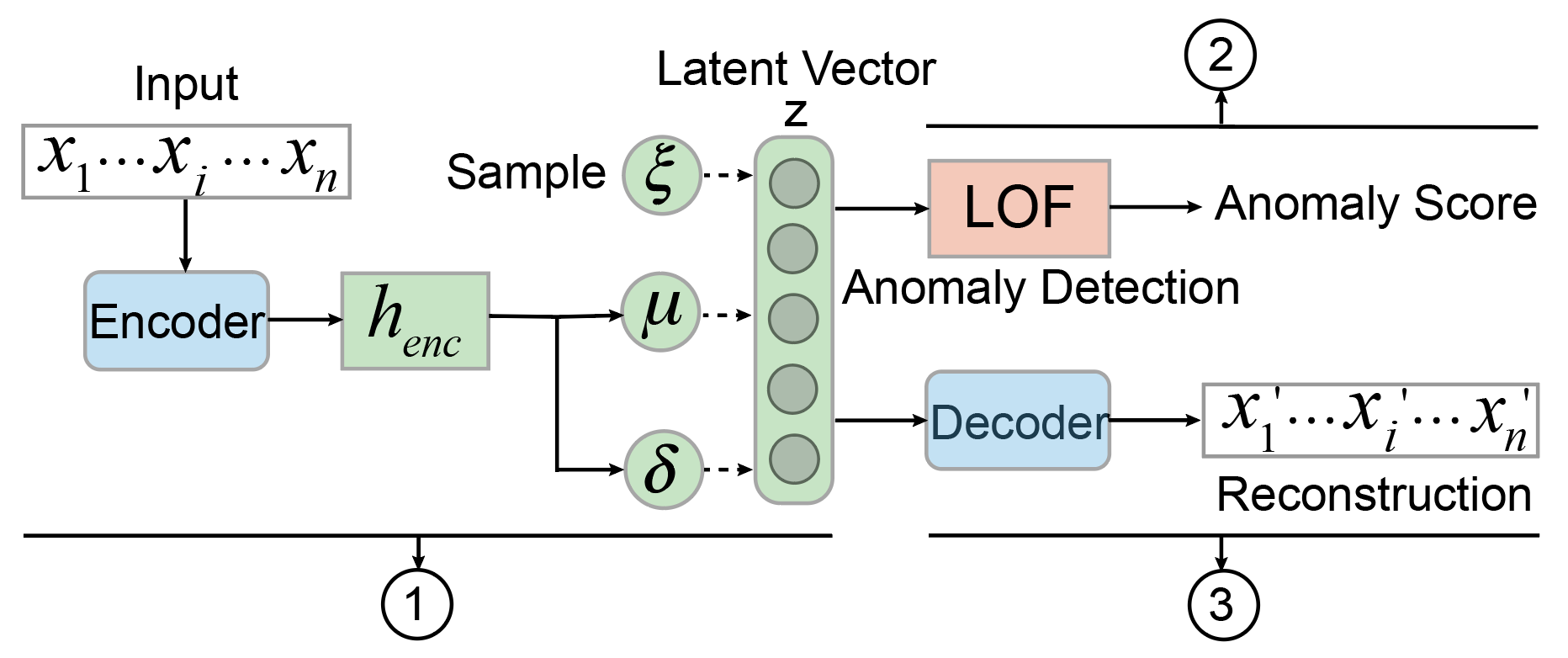 Visual Anomaly Detection In Event Sequence Data Deepai 4165