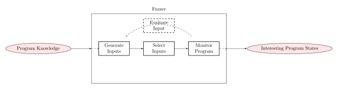 A Review Of Machine Learning Applications In Fuzzing Deepai