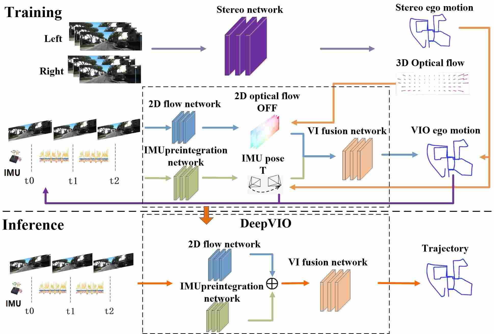 DeepVIO: Self-supervised Deep Learning of Monocular Visual Inertial Odometry using 3D Geometric ...