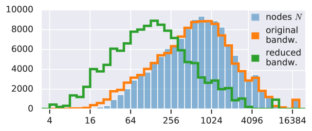 Fast Training of Sparse Graph Neural Networks on Dense Hardware | DeepAI